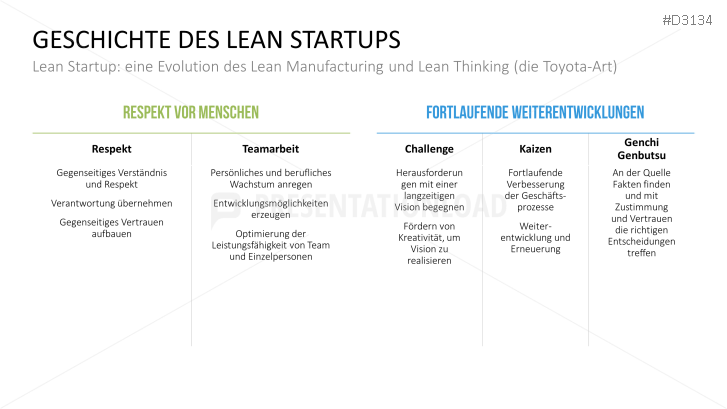 Lean Startup Methode in PowerPoint | PresentationLoad