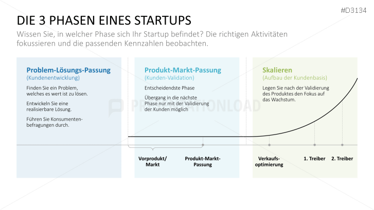 Lean Startup Methode in PowerPoint | PresentationLoad