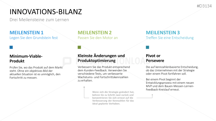Lean Startup Methode in PowerPoint | PresentationLoad