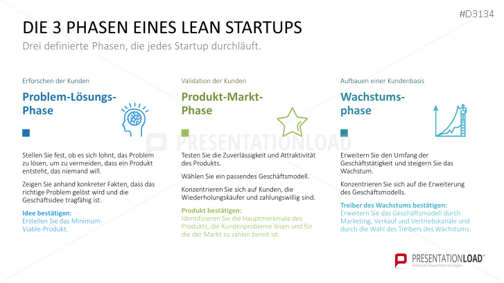Lean Startup Methode in PowerPoint | PresentationLoad