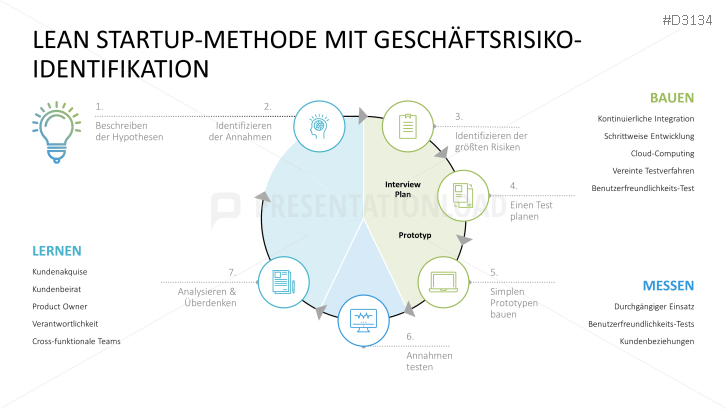 Lean Startup Methode in PowerPoint | PresentationLoad