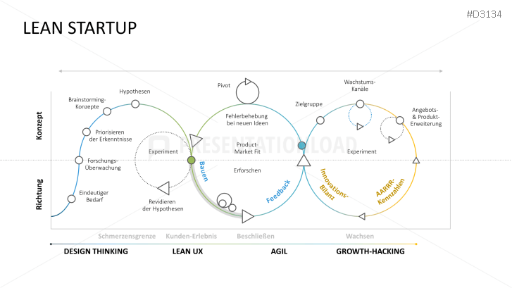 Lean Startup Methode in PowerPoint | PresentationLoad