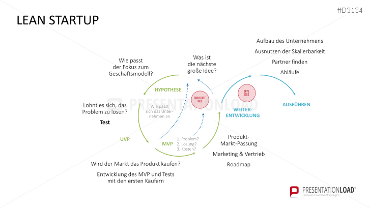 Lean Startup Methode in PowerPoint | PresentationLoad