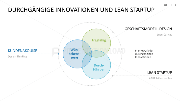 Lean Startup Methode in PowerPoint | PresentationLoad