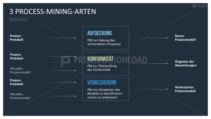 Process Mining in PowerPoint | PresentationLoad