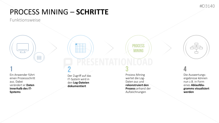 Process Mining in PowerPoint | PresentationLoad