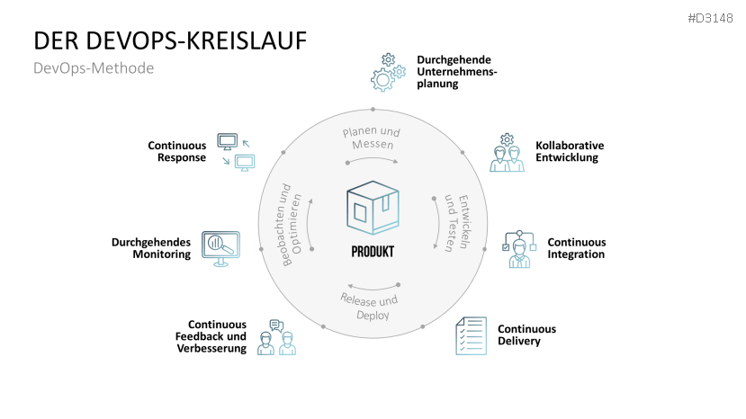 DevOps | PowerPoint-Vorlage