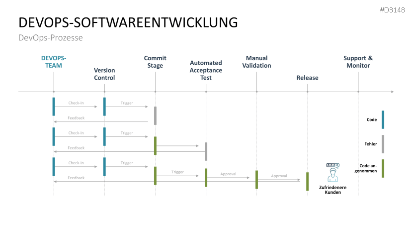 DevOps | PowerPoint-Vorlage