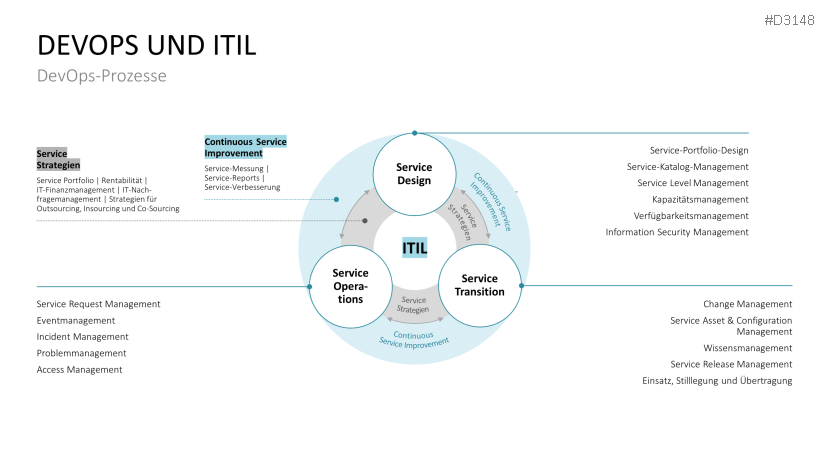 DevOps | PowerPoint-Vorlage