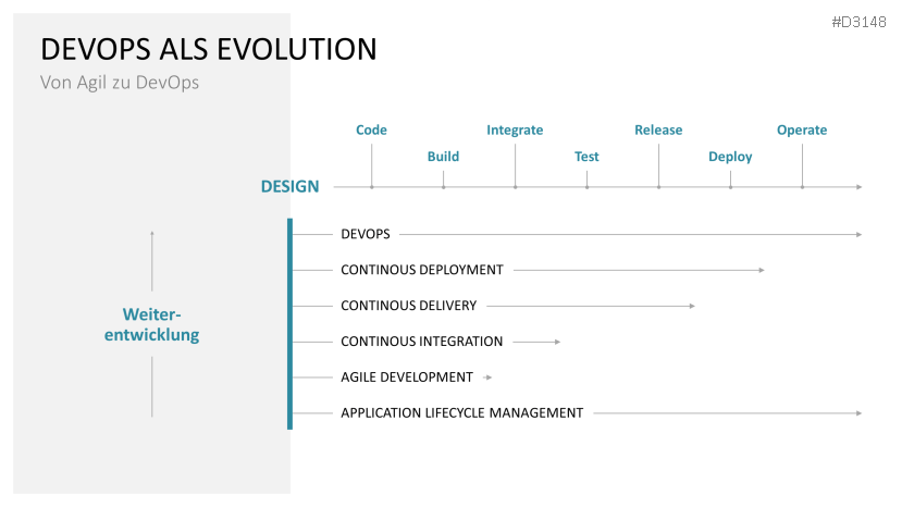 DevOps | PowerPoint-Vorlage