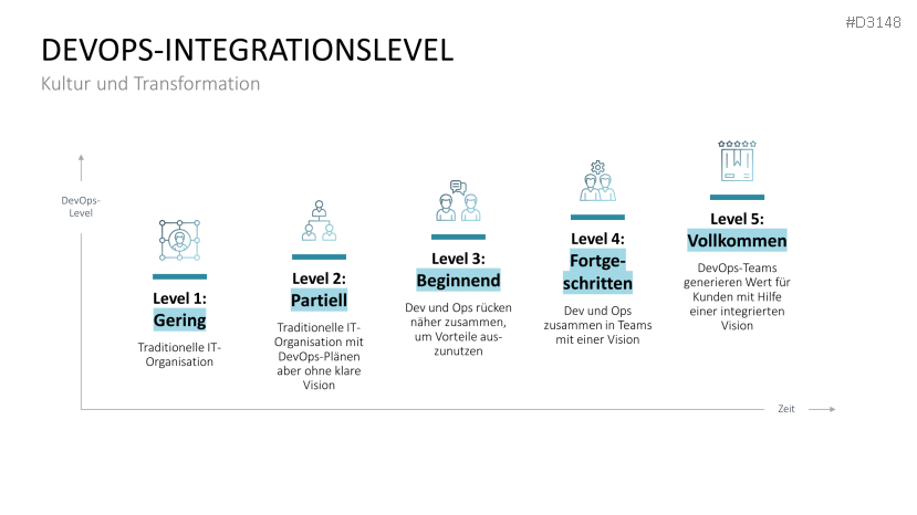 DevOps | PowerPoint-Vorlage