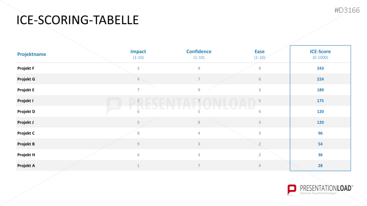 RICE/ICE-Scoring-Modell | PowerPoint-Vorlage