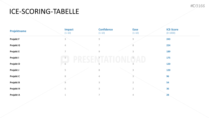 RICE/ICE-Scoring-Modell | PowerPoint-Vorlage