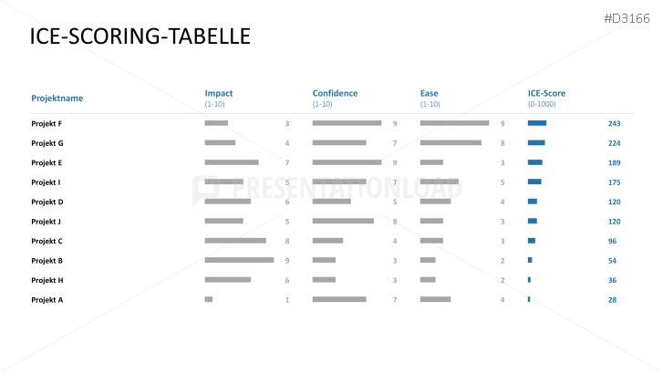 RICE/ICE-Scoring-Modell | PowerPoint-Vorlage
