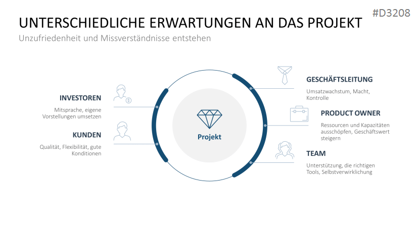 Inception Deck | PowerPoint-Vorlage