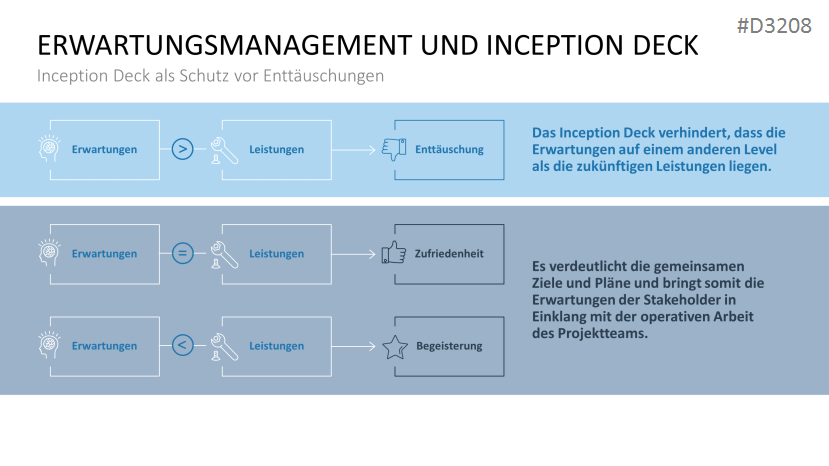 Inception Deck | PowerPoint-Vorlage