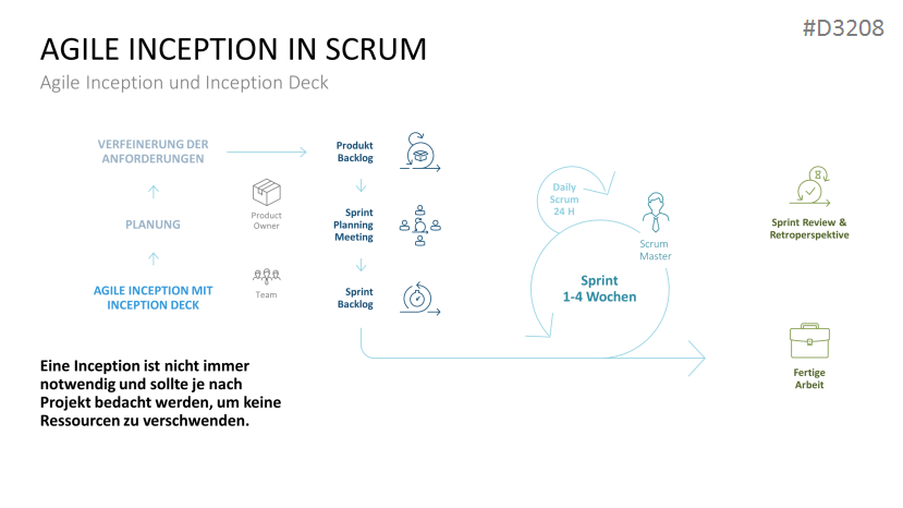 Inception Deck | PowerPoint-Vorlage