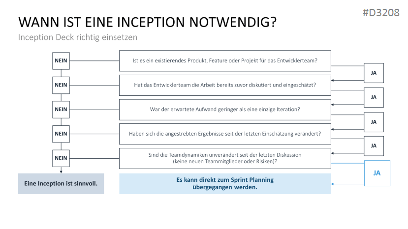 Inception Deck | PowerPoint-Vorlage