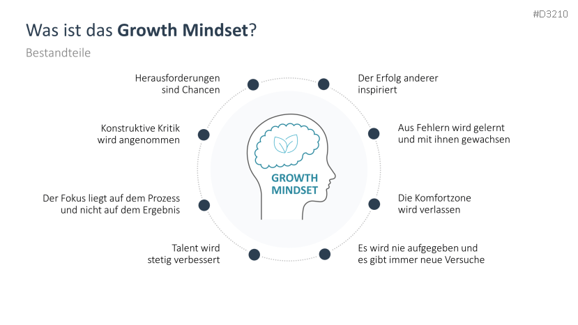 Growth Mindset | PowerPoint-Vorlage