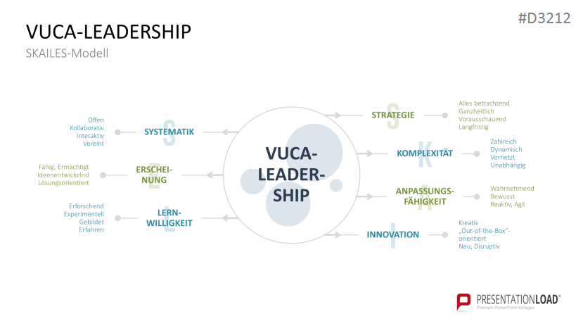 VUCA | PowerPoint-Vorlage VUCA | PowerPoint-Vorlage