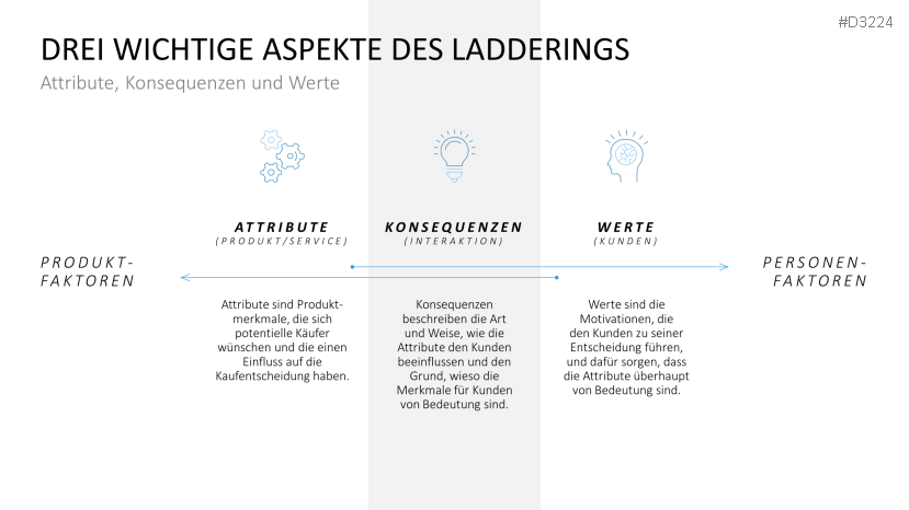 Laddering | PowerPoint-Vorlage