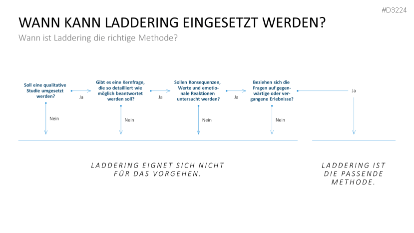 Laddering | PowerPoint-Vorlage