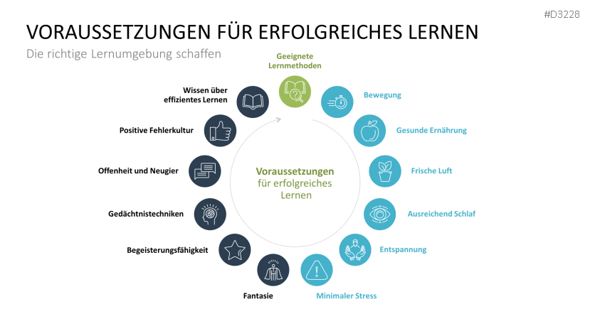 Effektive Lernmethoden und -strategien: PowerPoint-Vorlage ...