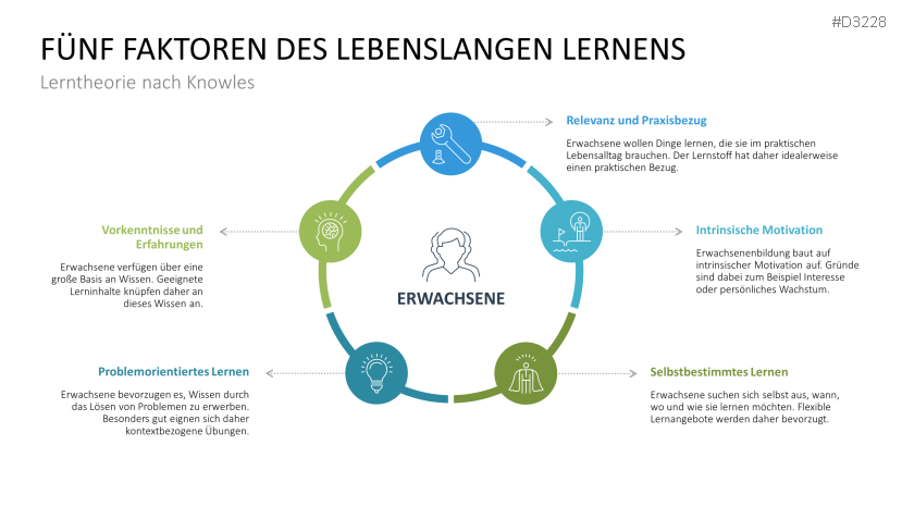 Effektive Lernmethoden und -strategien: PowerPoint-Vorlage ...