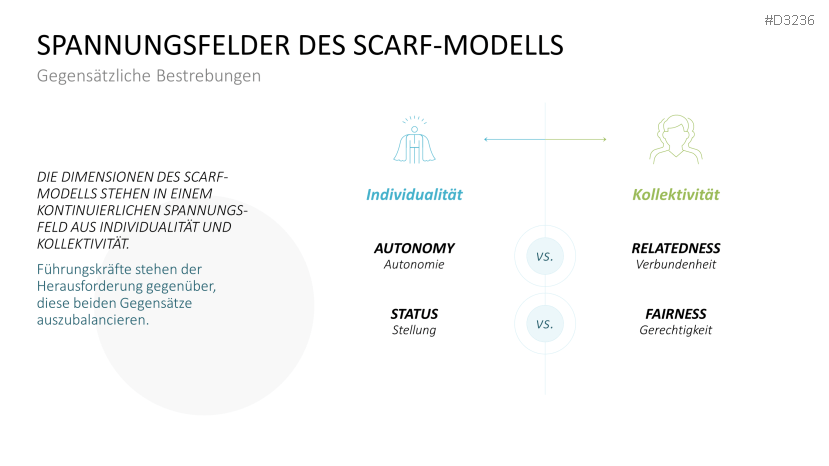 SCARF-Modell ️ Neuroleadership verstehen ️ Mitarbeiter motivieren und ...