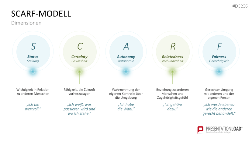 SCARF-Modell ️ Neuroleadership verstehen ️ Mitarbeiter motivieren und ...