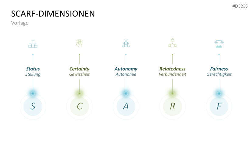 SCARF-Modell ️ Neuroleadership verstehen ️ Mitarbeiter motivieren und ...