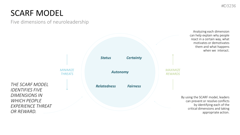 SCARF model ️ Understand neuroleadership ️ Motivate employees and ...