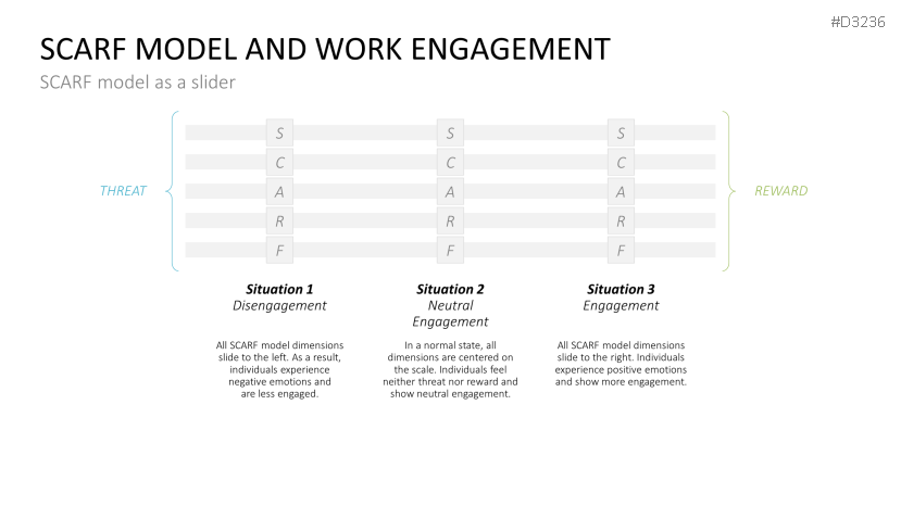 SCARF model ️ Understand neuroleadership ️ Motivate employees and ...