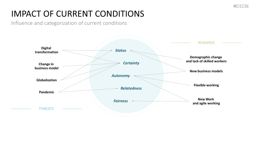 SCARF model ️ Understand neuroleadership ️ Motivate employees and ...