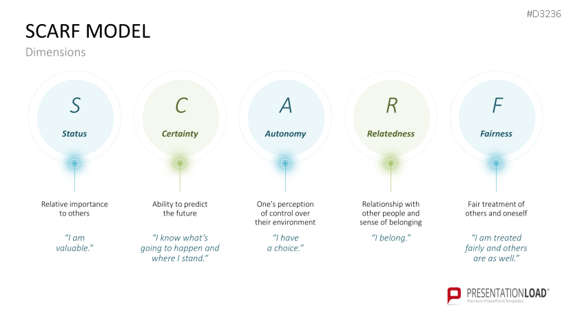 SCARF model ️ Understand neuroleadership ️ Motivate employees and ...