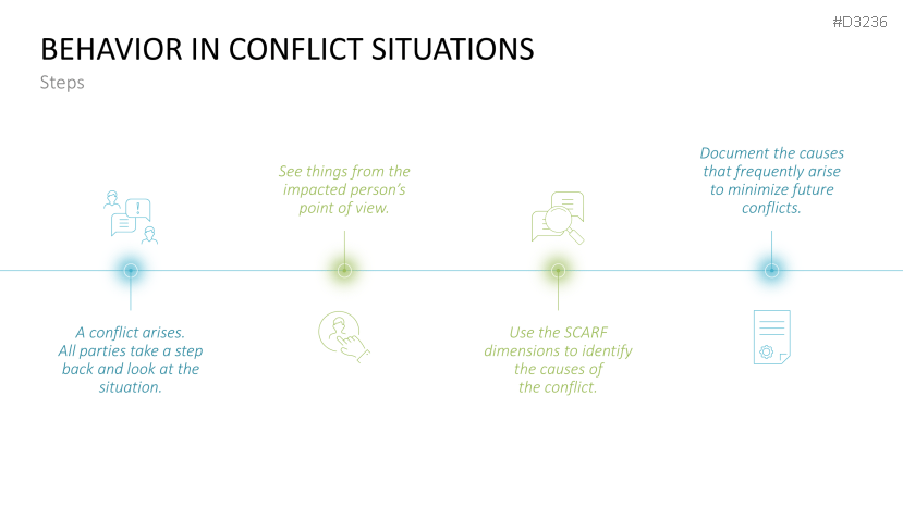 SCARF model ️ Understand neuroleadership ️ Motivate employees and ...