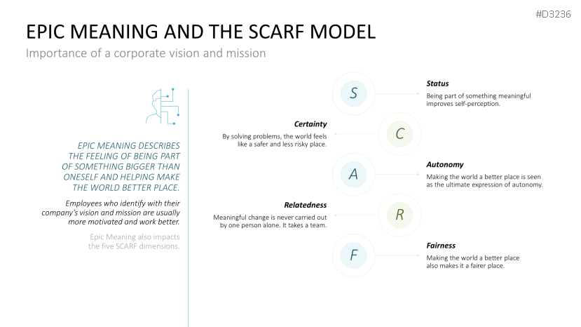 SCARF model ️ Understand neuroleadership ️ Motivate employees and ...
