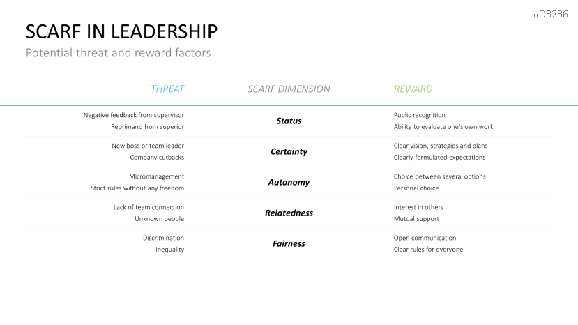 SCARF model ️ Understand neuroleadership ️ Motivate employees and ...