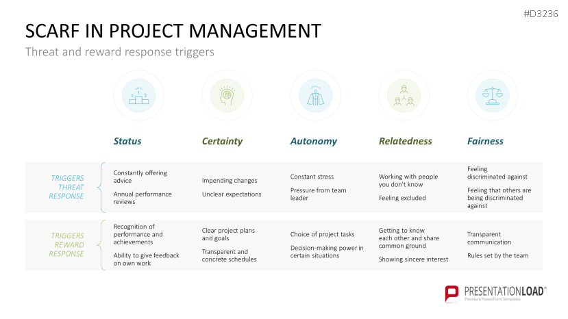 SCARF model ️ Understand neuroleadership ️ Motivate employees and ...