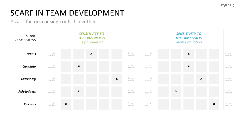 SCARF model ️ Understand neuroleadership ️ Motivate employees and ...