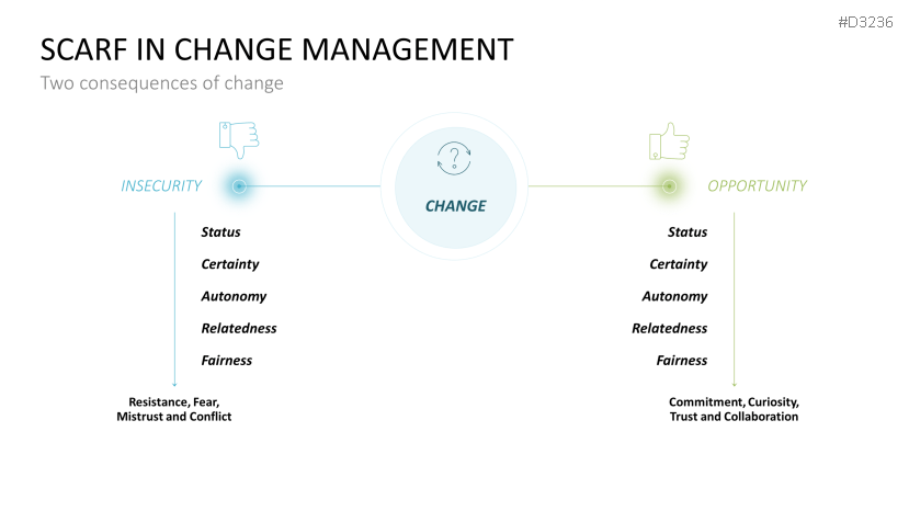 SCARF model ️ Understand neuroleadership ️ Motivate employees and ...