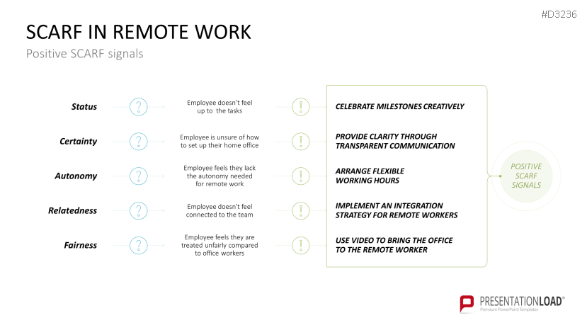 SCARF model ️ Understand neuroleadership ️ Motivate employees and ...