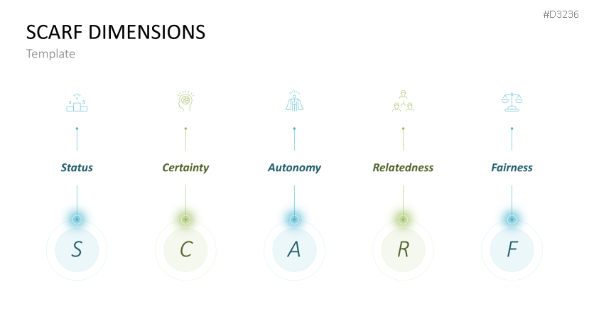 SCARF model ️ Understand neuroleadership ️ Motivate employees and ...