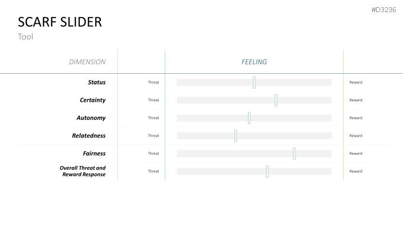 SCARF model ️ Understand neuroleadership ️ Motivate employees and ...