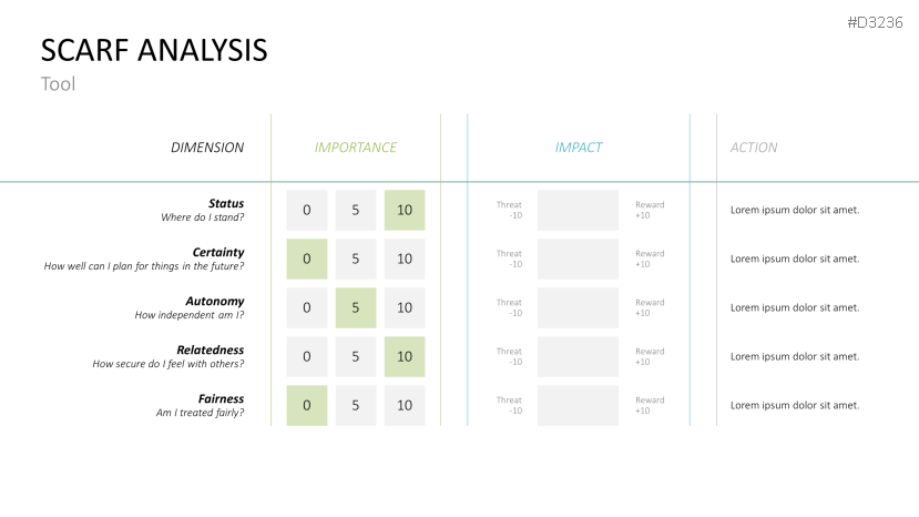 SCARF model ️ Understand neuroleadership ️ Motivate employees and ...