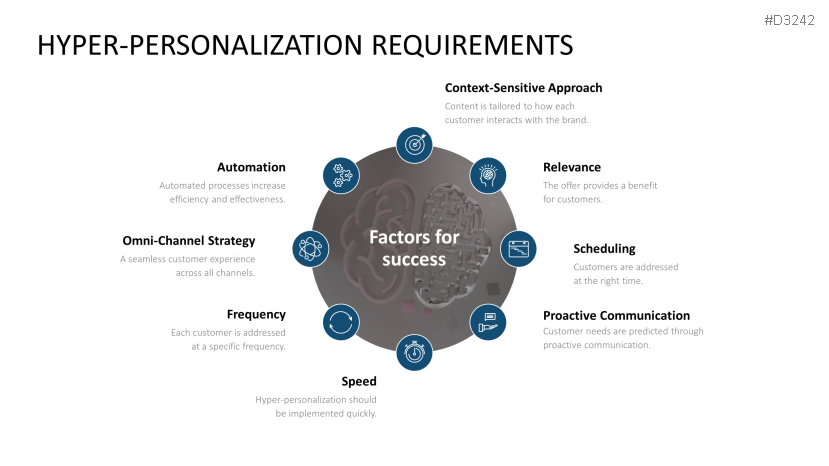 Hyper-Personalization | PowerPoint Template Hyper-Personalization | PowerPoint Template