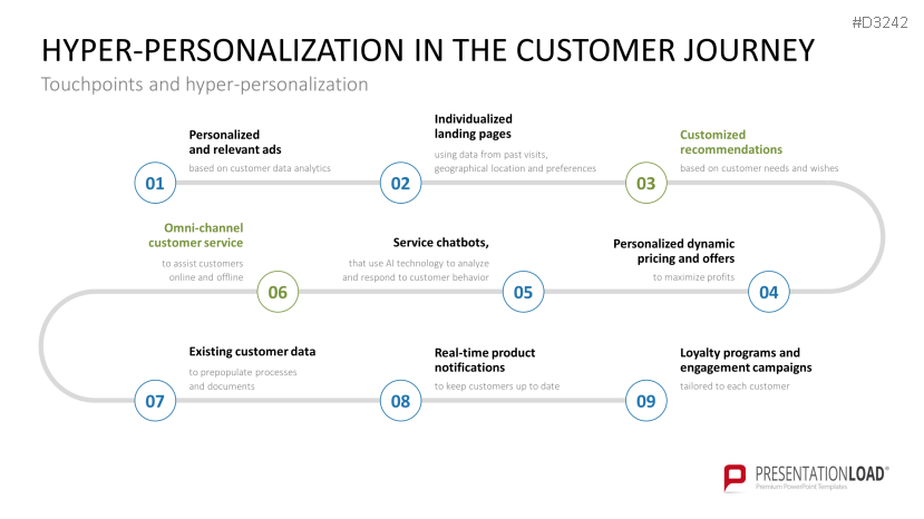 Hyper-Personalization | PowerPoint Template Hyper-Personalization | PowerPoint Template