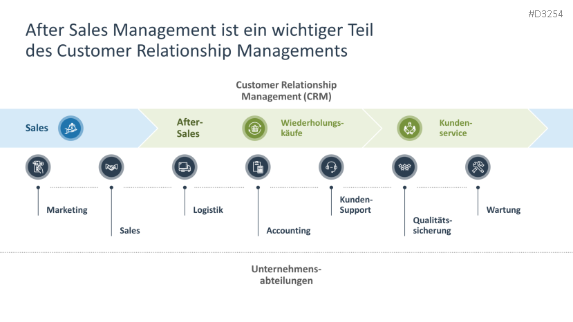After Sales Management | PowerPoint-Vorlage