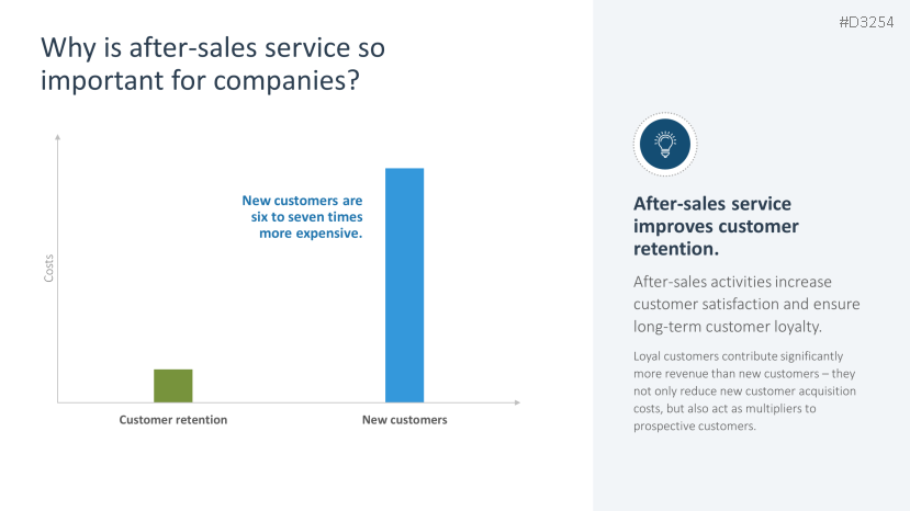 After-Sales Service | PowerPoint Template