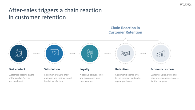 After-Sales Service | PowerPoint Template